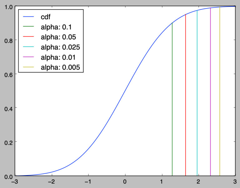 Pythonを用いた推測統計のプログラミング 〜区間推定、仮説検定 etc〜 - あつまれ統計の森