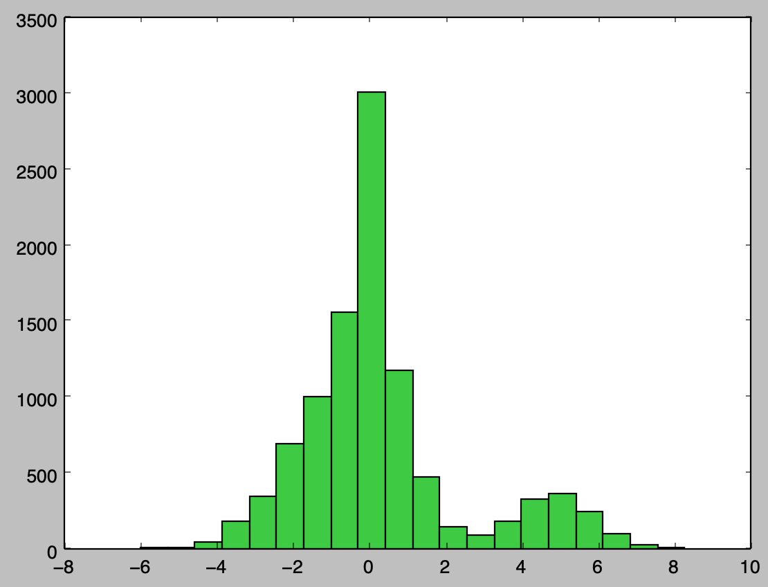 Pythonを用いたMCMCのプログラミング 〜メトロポリス法、HMC法、NUTS etc〜 - あつまれ統計の森