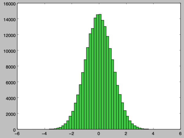 ボックス・ミュラー法(Box-Muller’s method)を用いた正規乱数の生成 - あつまれ統計の森
