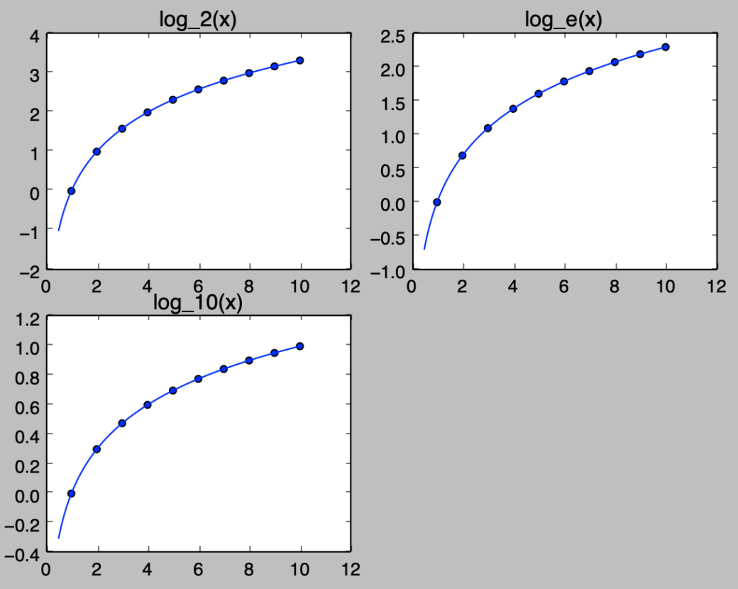 統計学を学ぶにあたって最低限抑えておきたい数学 〜指数関数・対数関数とその応用〜 - あつまれ統計の森