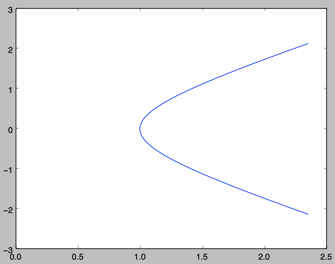双曲線関数(hyperbolic function)の定義と媒介変数表示を用いた双曲線の表現 - あつまれ統計の森