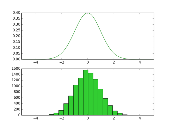 【Matplotlib 一問一答】統計学を学ぶにあたって知っておくと良いMatplotlibの用法 - あつまれ統計の森