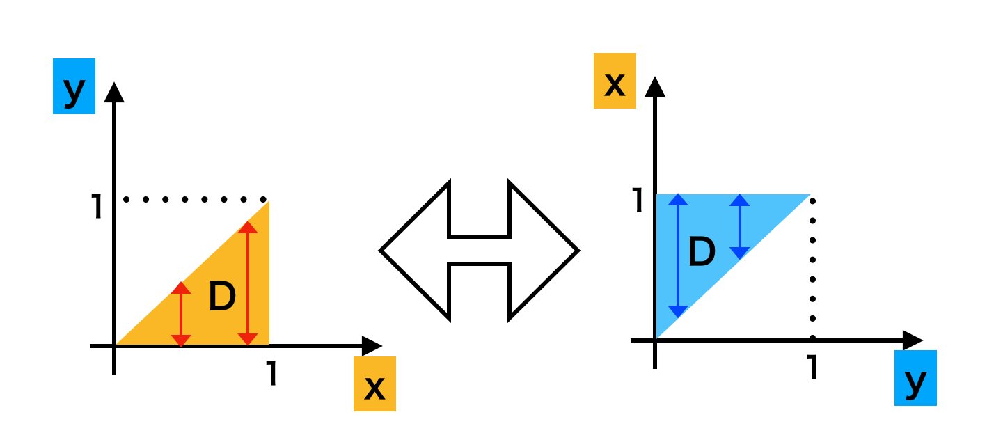 累次積分(repeated integral)の順序入れ替えの計算の流れとその具体例 - あつまれ統計の森