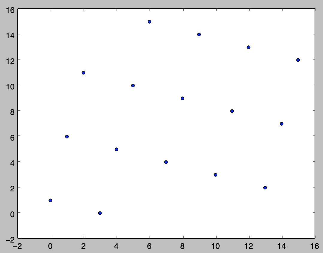 線形合同法(linear congruential method)における多次元疎結晶構造 - あつまれ統計の森