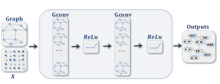 グラフニューラルネットワーク(GNN; Graph Neural Network)入門 - あつまれ統計の森