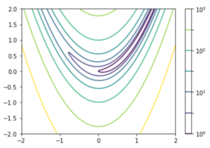 ローゼンブロック関数(Rosenbrock function)の数式とPythonを用いたグラフ化 - あつまれ統計の森