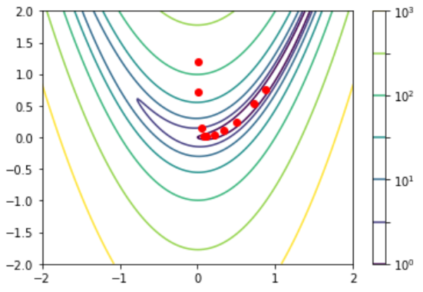 ローゼンブロック関数(Rosenbrock function)の数式とPythonを用いたグラフ化 - あつまれ統計の森