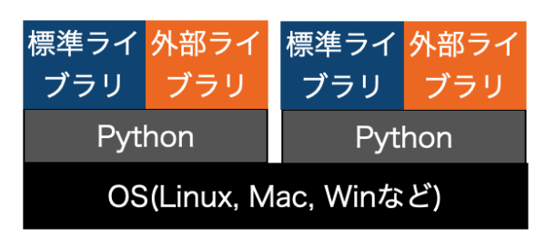 Python開発環境の構築手順: pyenv+venvを使ってjupyterlabが使えるまで - あつまれ統計の森