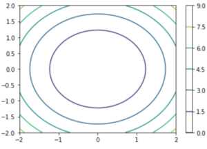 np.meshgridとmatplotlib.pyplotを用いた2変数関数の描画 - あつまれ統計の森