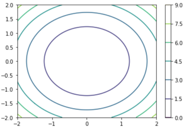 np.meshgridとmatplotlib.pyplotを用いた2変数関数の描画 - あつまれ統計の森