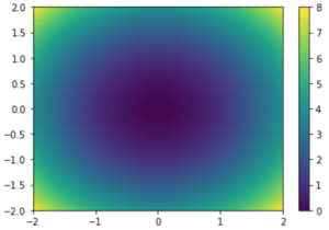 np.meshgridとmatplotlib.pyplotを用いた2変数関数の描画 - あつまれ統計の森