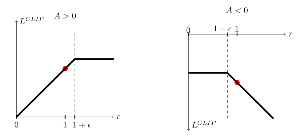 PPO(Proximal Policy Optimization)まとめ - あつまれ統計の森
