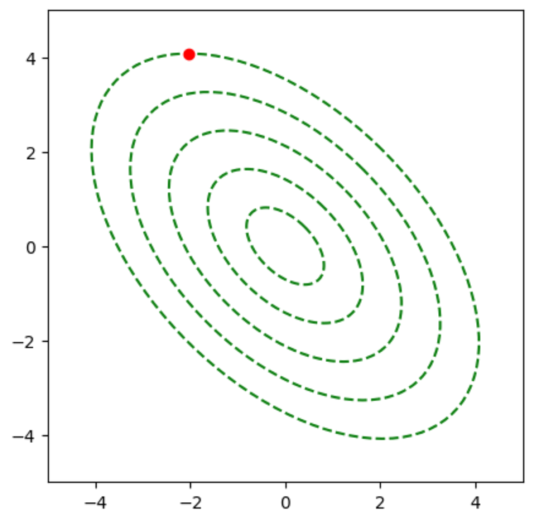 直線探索(line search)の概要とPythonを用いた計算例 - あつまれ統計の森
