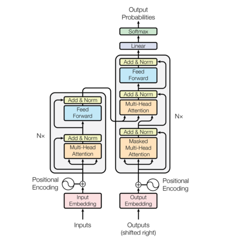 Transformerの構成の分類：Encoder-Decoder・Decoder onlyなど - あつまれ統計の森