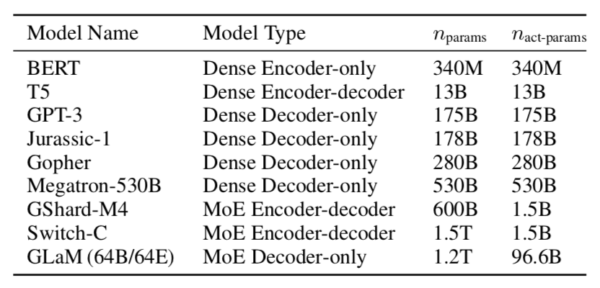 Transformerの構成の分類：Encoder-Decoder・Decoder onlyなど - あつまれ統計の森