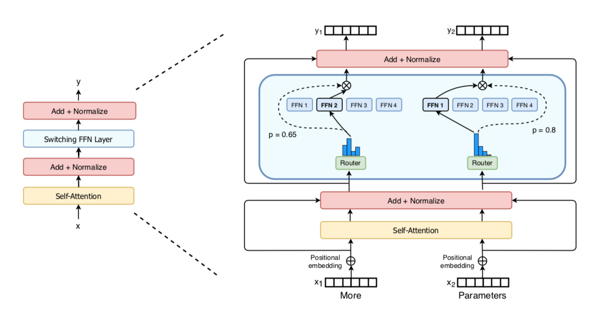 MoE(Mixture of Experts)とSwitch Transformers - あつまれ統計の森