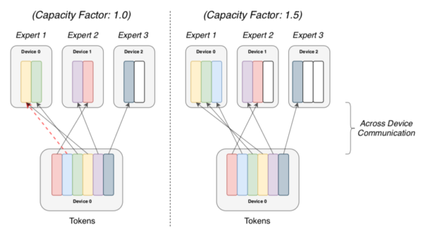 MoE(Mixture of Experts)とSwitch Transformers - あつまれ統計の森