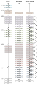 ResNet(Deep Residual Network)の構成の詳細とベンチマークまとめ - あつまれ統計の森