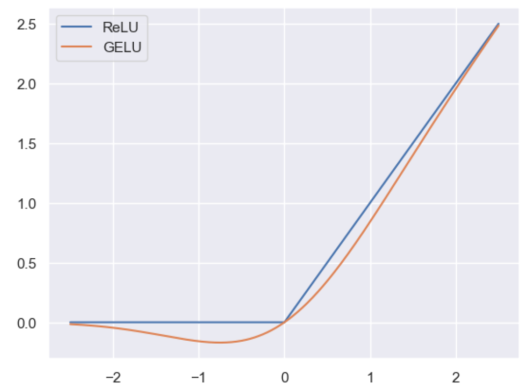 GELU(Gaussian Error Linear Unit)の数式とグラフの描画 - あつまれ統計の森