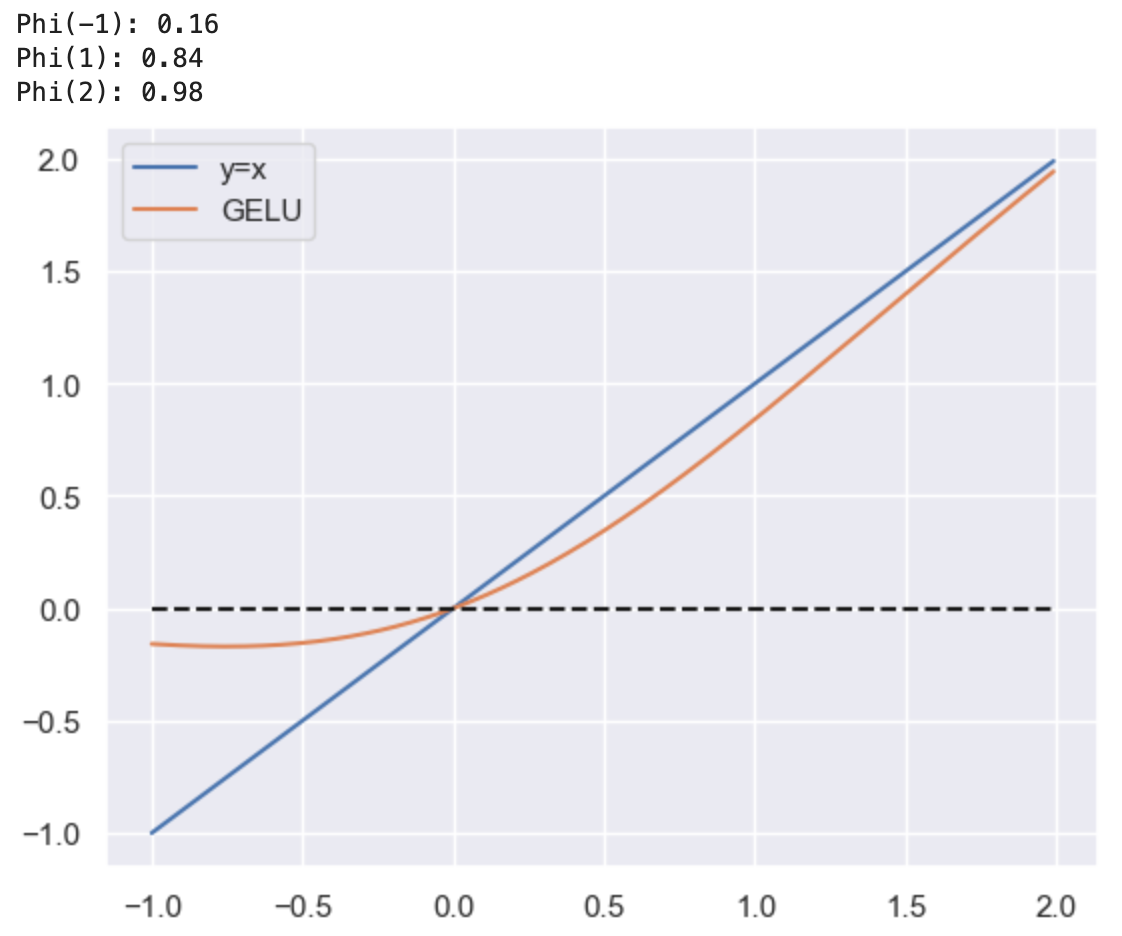 GELU(Gaussian Error Linear Unit)の数式とグラフの描画 - あつまれ統計の森