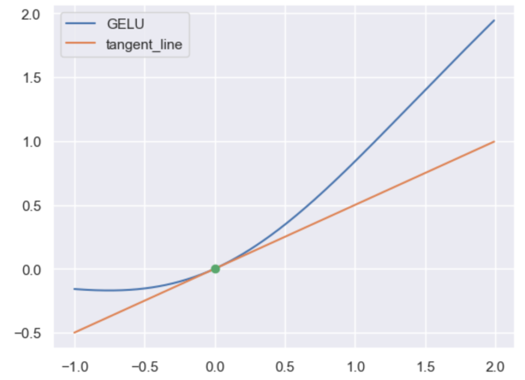 GELU(Gaussian Error Linear Unit)の数式とグラフの描画 - あつまれ統計の森
