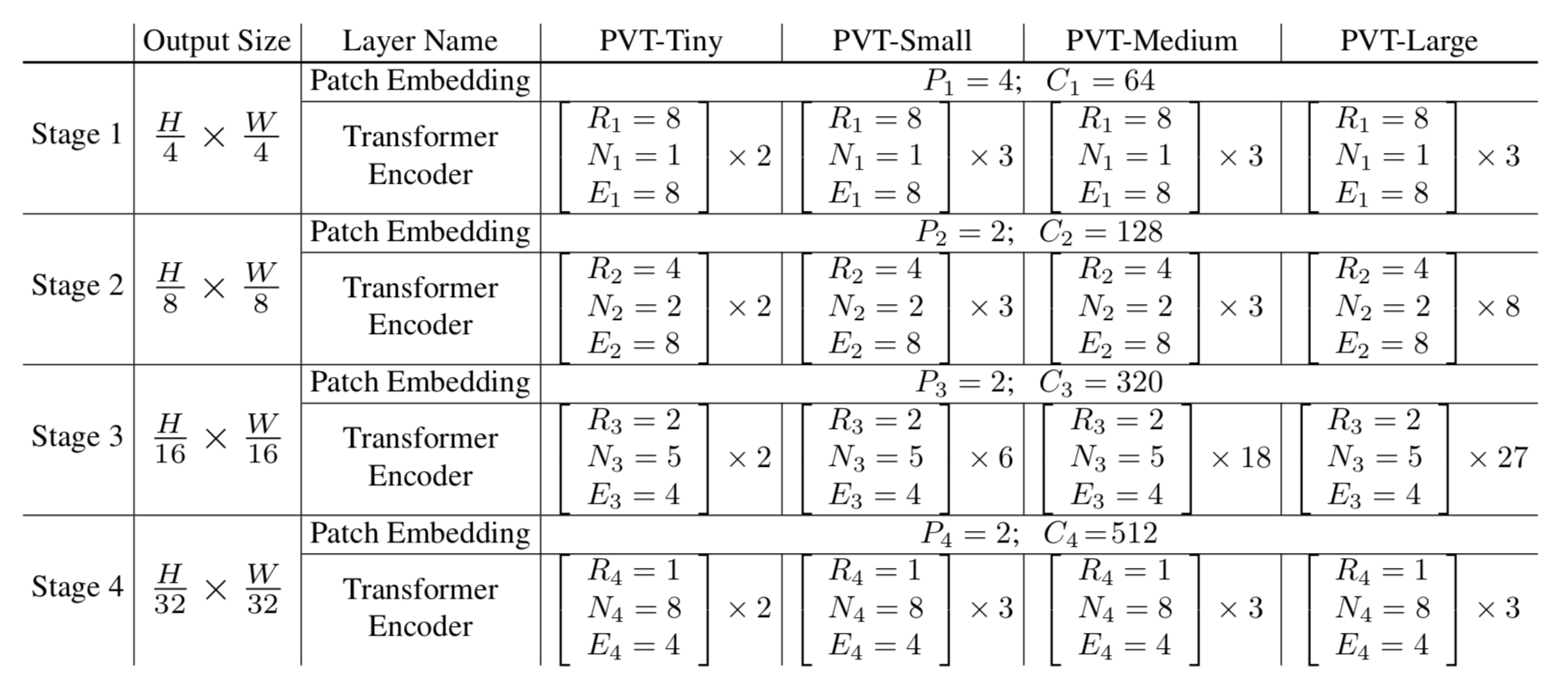 Pyramid ViTとSpatial Reduction Attention - あつまれ統計の森