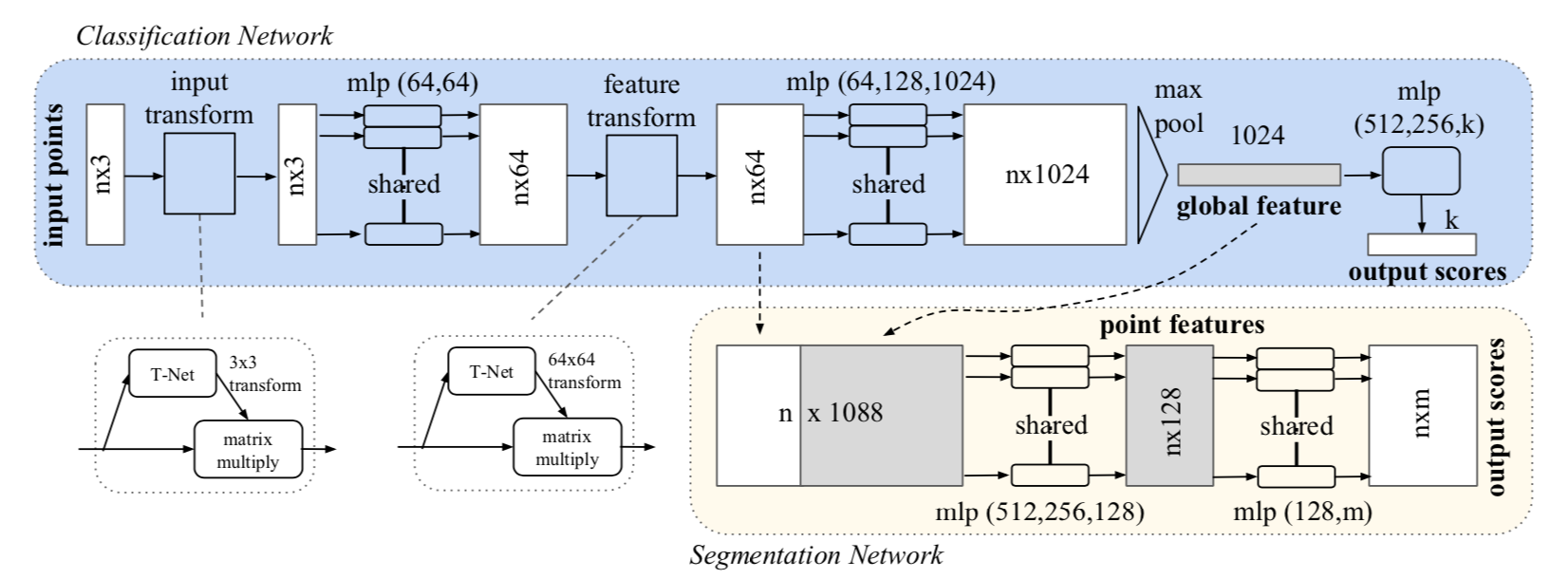 【PointNet論文まとめ】DeepLearningを用いた点群の分類・セグメンテーション - あつまれ統計の森