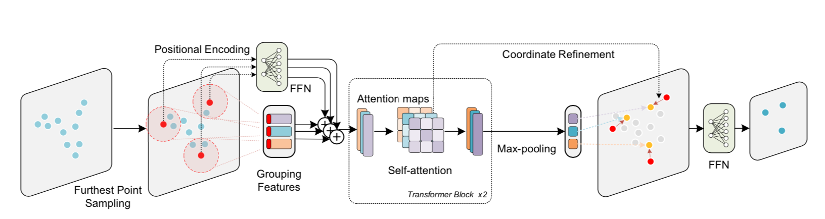 【pointformer論文まとめ】点群の処理へのtransformerの導入 あつまれ統計の森