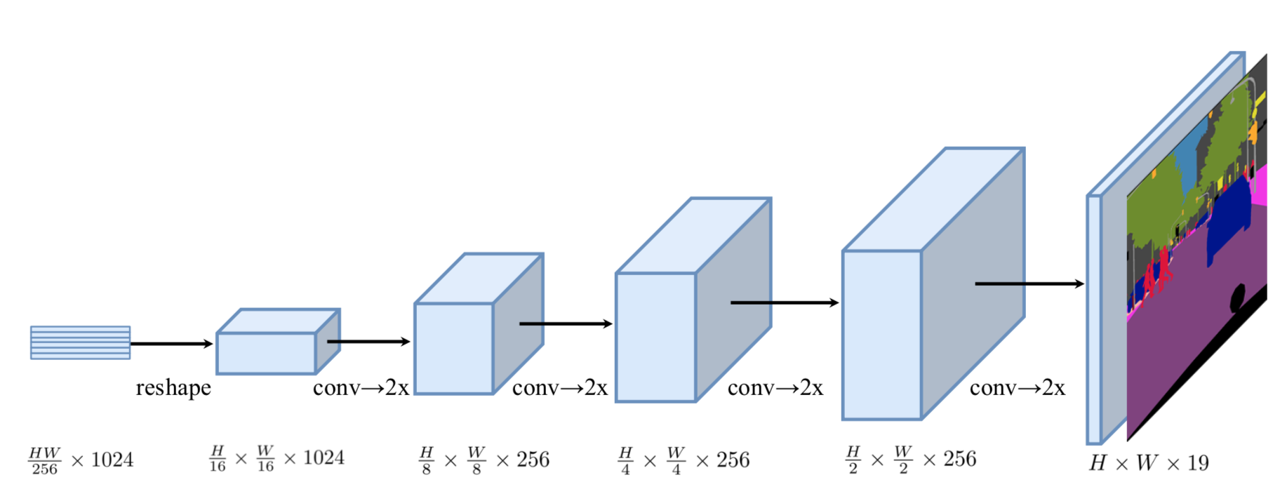 【SETR論文まとめ】Transformerを用いたSemantic Segmentation - あつまれ統計の森