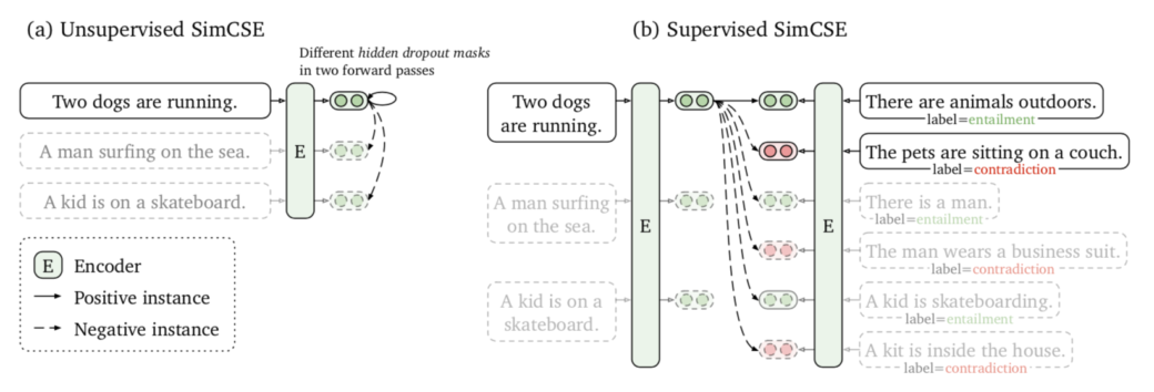 【SimCSE】対照学習(Contrastive Learning)に基づくベクトル表現の取得② - あつまれ統計の森