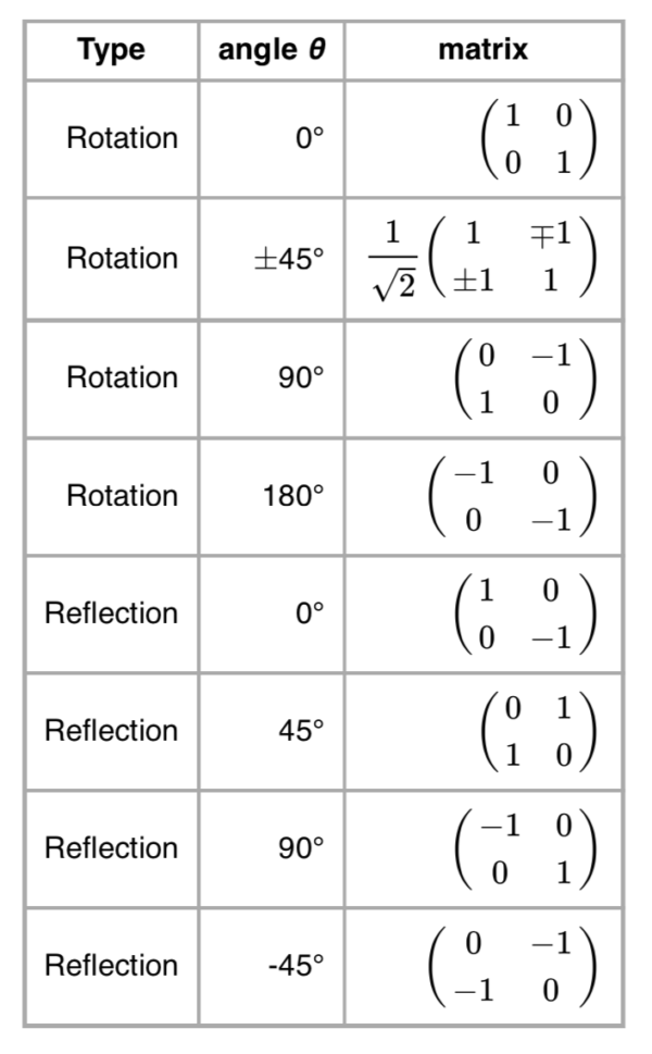 Rotation MatrixとReflection Matrixの定義と行列の具体例【$2$D】 - あつまれ統計の森